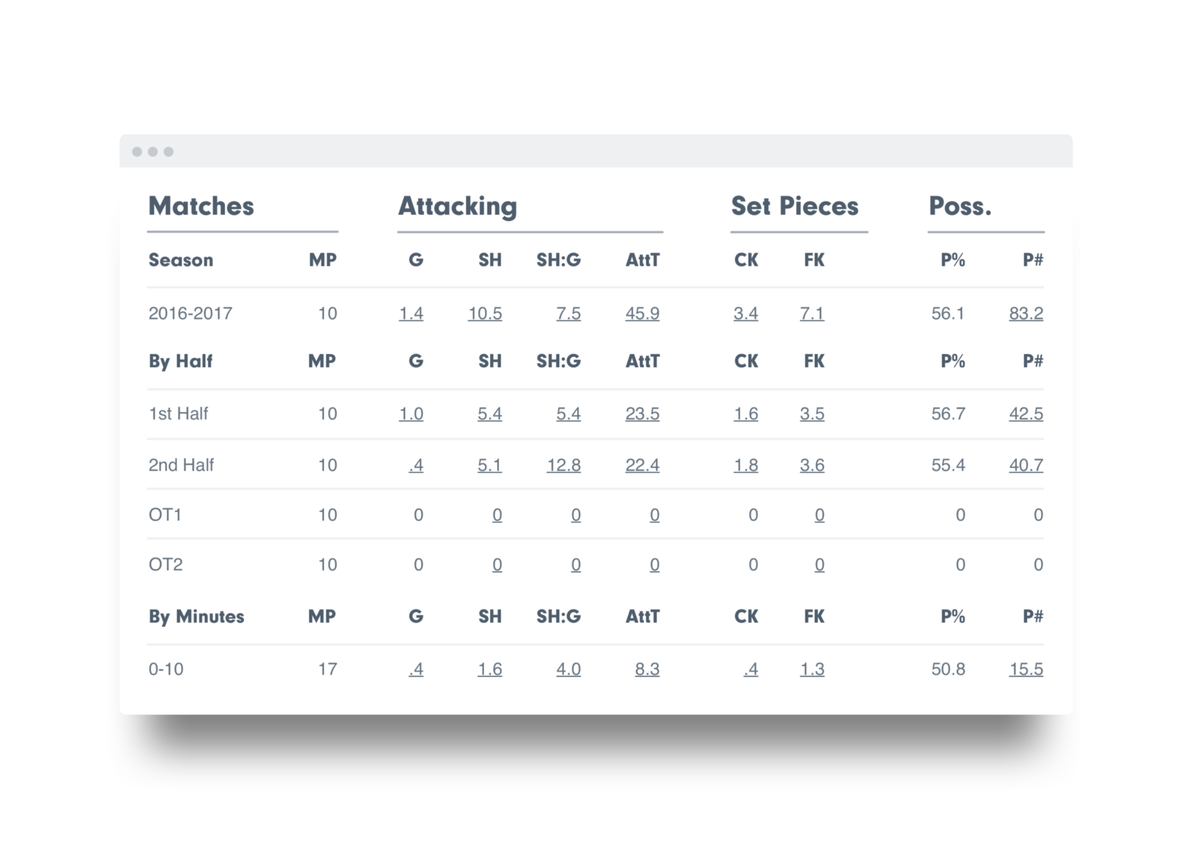 3 Stats for Soccer Coaches to Rely On • Hudl Blog
