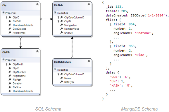 Betting The Farm On MongoDB Hudl Bits Blog betting-the-farm-on-mongodb-hudl-bits-blog